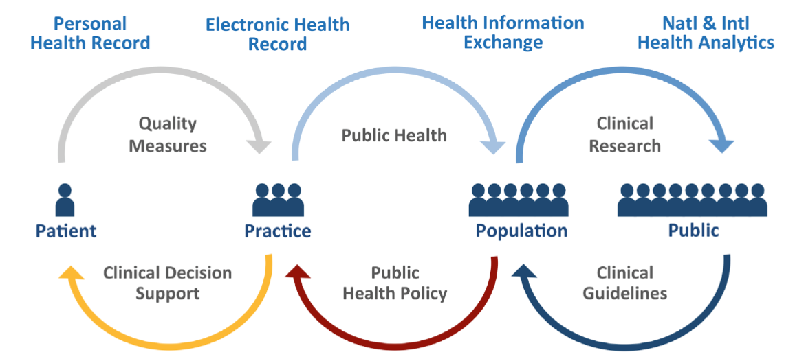 A Patient-Centered Learning Healthcare System: The EMS of the Future