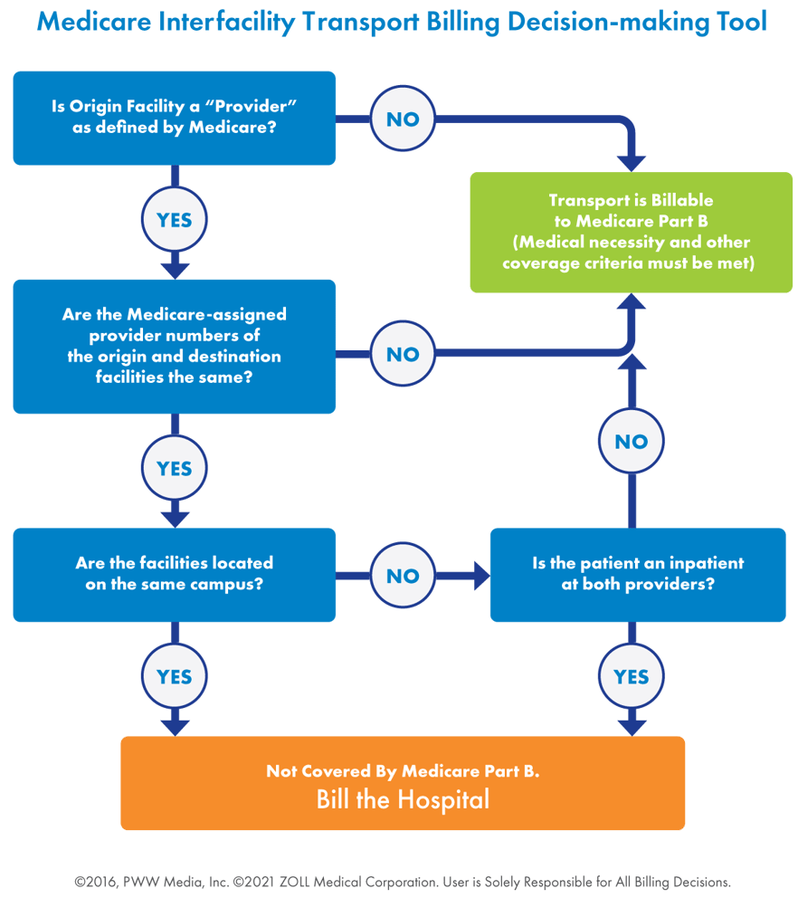Demystifying Proper EMS Billing for Hospital Inpatient Transports Part ...